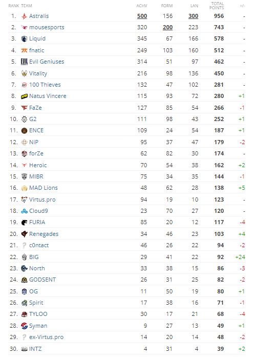 TEAM RANKING: JANUARY 2020 | South.gg | Your Daily Source of E-Sports ...